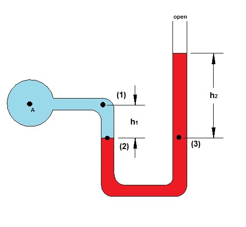 Solved The U-shaped manometer shown below has one end open | Chegg.com
